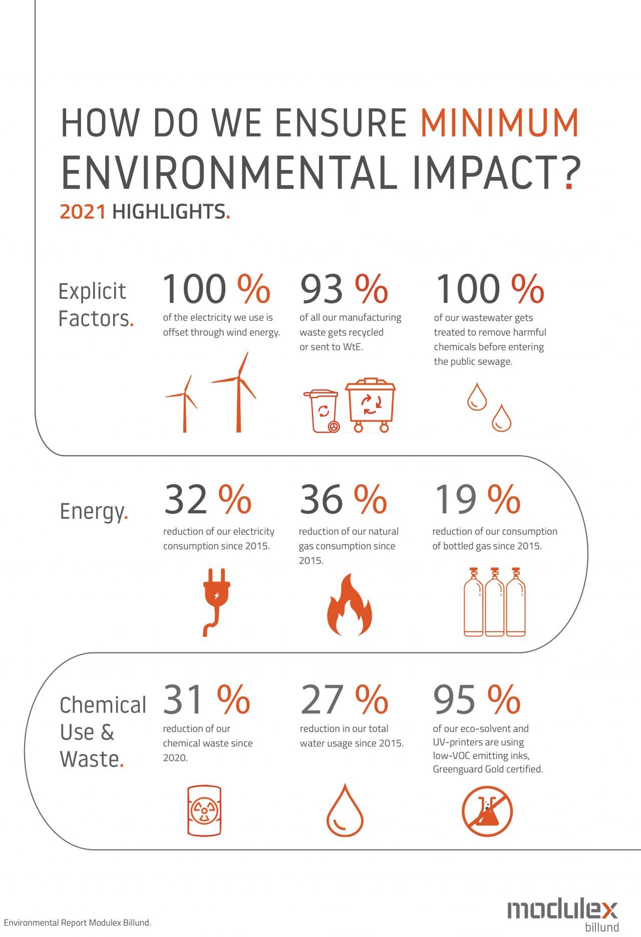 Modulex | Modulex Billund 2021 Environmental Highlights
